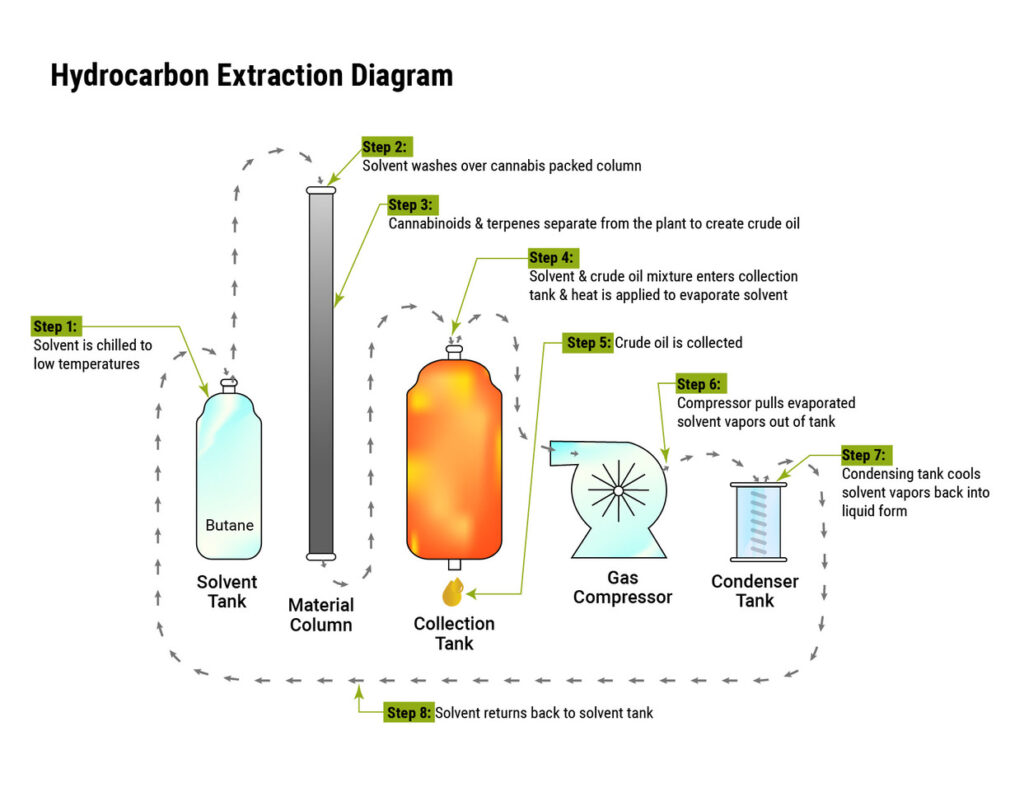 Winterization of Oil: Elevating Extract Purity and Quality