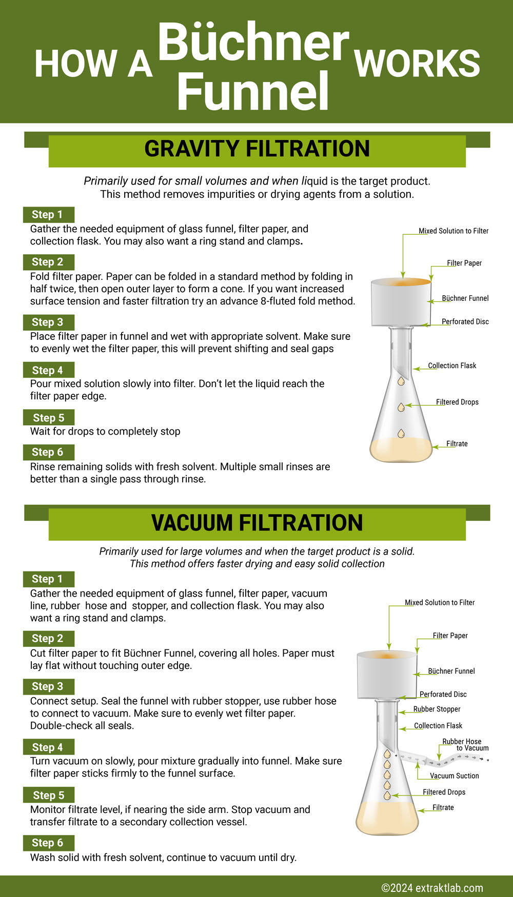 How the Buchner Funnel is Used in Vaccum Filtration - extraktLAB